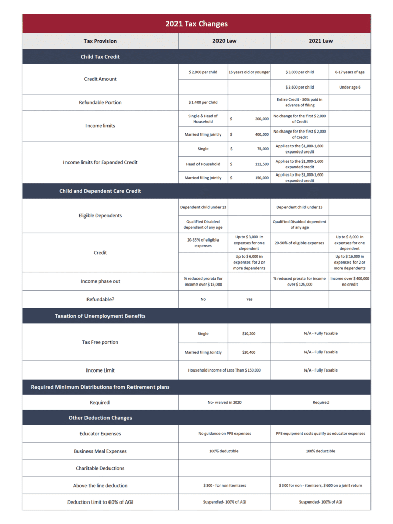 Mercadien's Insights on 2021 Tax Changes
